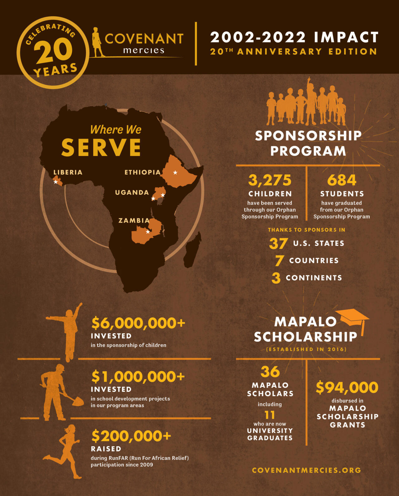 20th Anniversary Infographic | Covenant Mercies